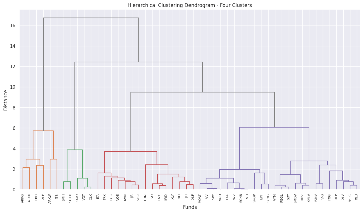 Hierarchical Clustering for Asset Class Analysis (Free Trial)